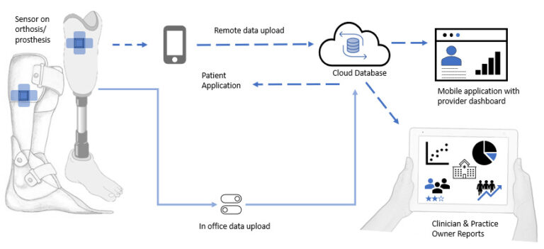 OPOS1 — Objective Data for Orthotic and Prosthetic Patients